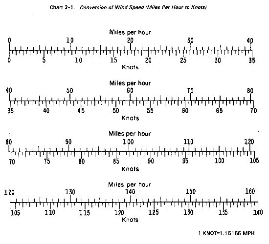 FM 6 16 3 Chptr 2 Meteorological Tables And Charts
