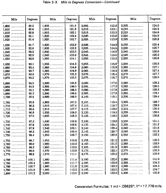 FM 6 16 3 Table 2 3 Mils To Degrees Conversion
