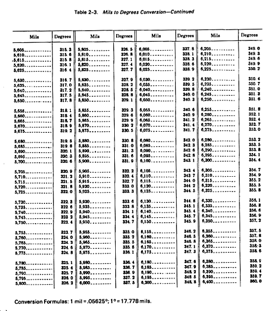 FM 6 16 3 Table 2 3 Mils To Degrees Conversion