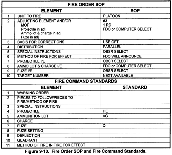 FM 6 40 Chptr 9 Fire Mission Processing