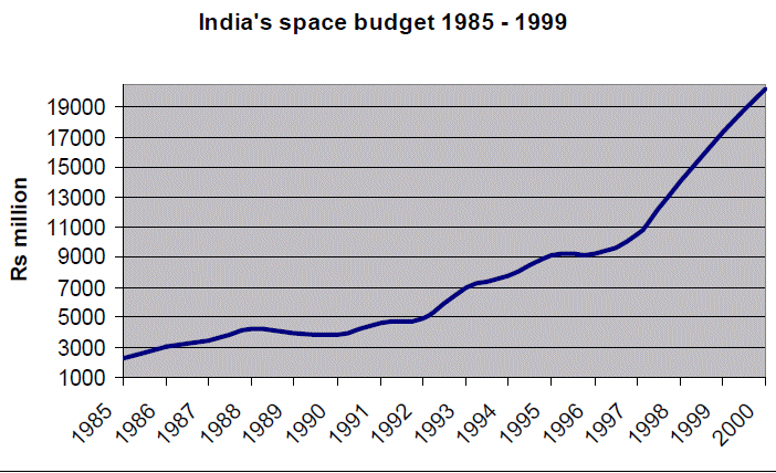 Indian Space Research Organization ISRO Indian Space Agencies